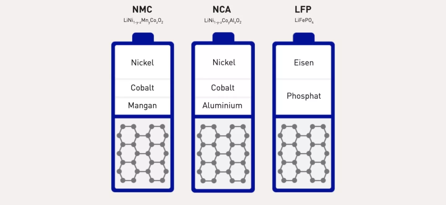LFP vs. NMC: Welcher Akkutyp ist besser?