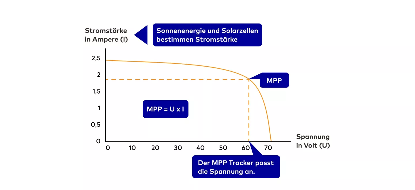 MPP-Tracker: Optimieren Sie die Leistung Ihrer PV-Anlage