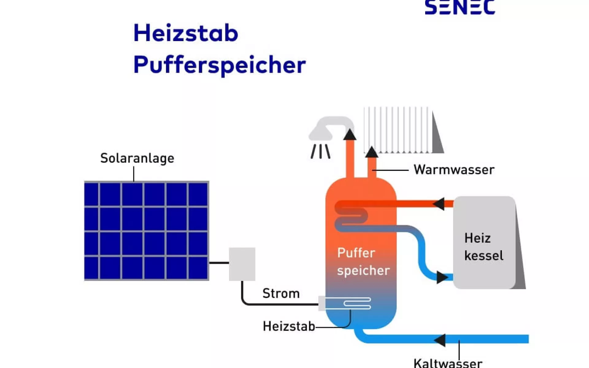 Heizen mit Photovoltaik: So geht‘s | SENEC