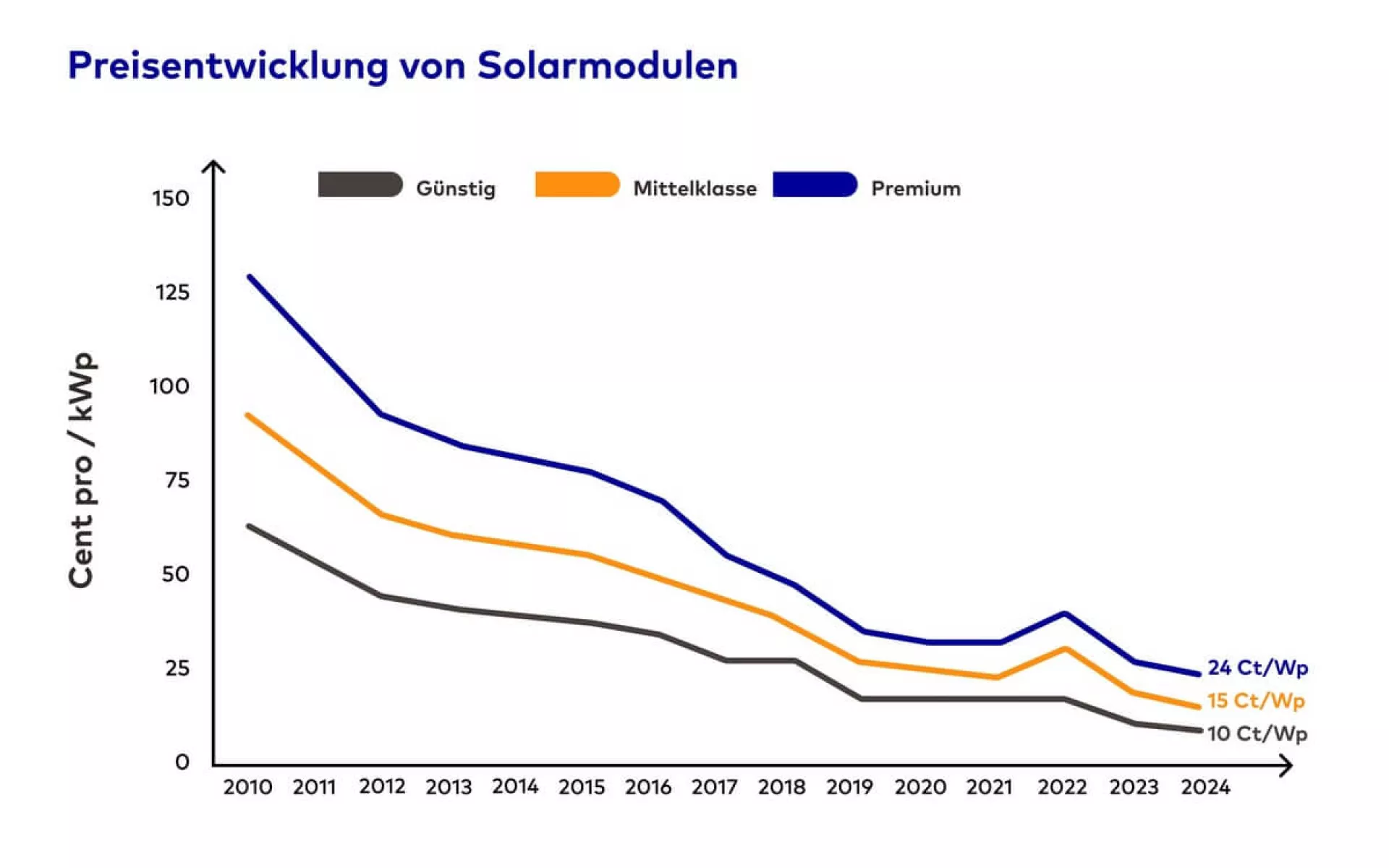 Solaranlage Kosten: Was kostet eine Solaranlage 2024?