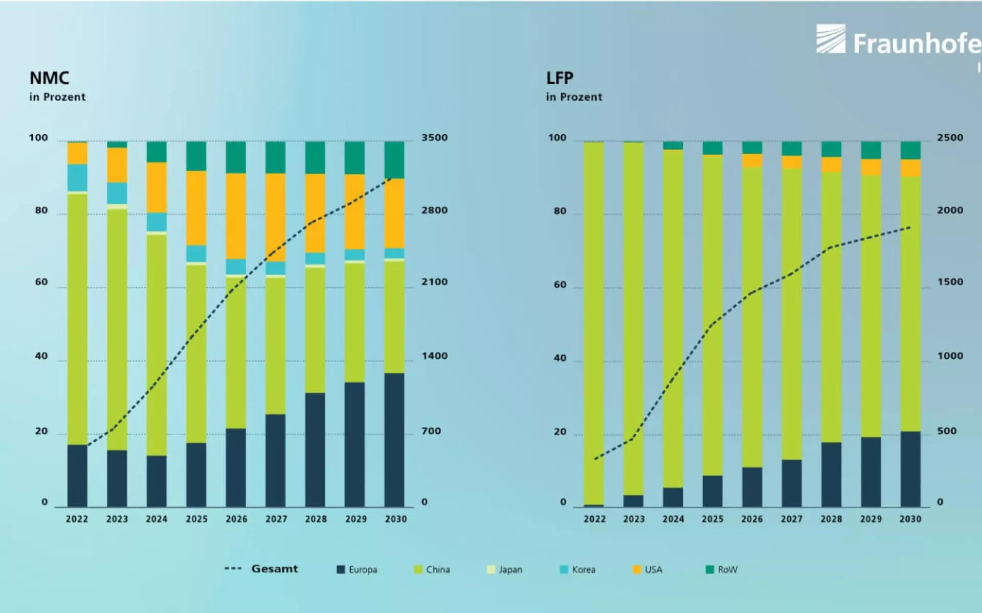 LFP vs. NMC: Welcher Akkutyp ist besser?