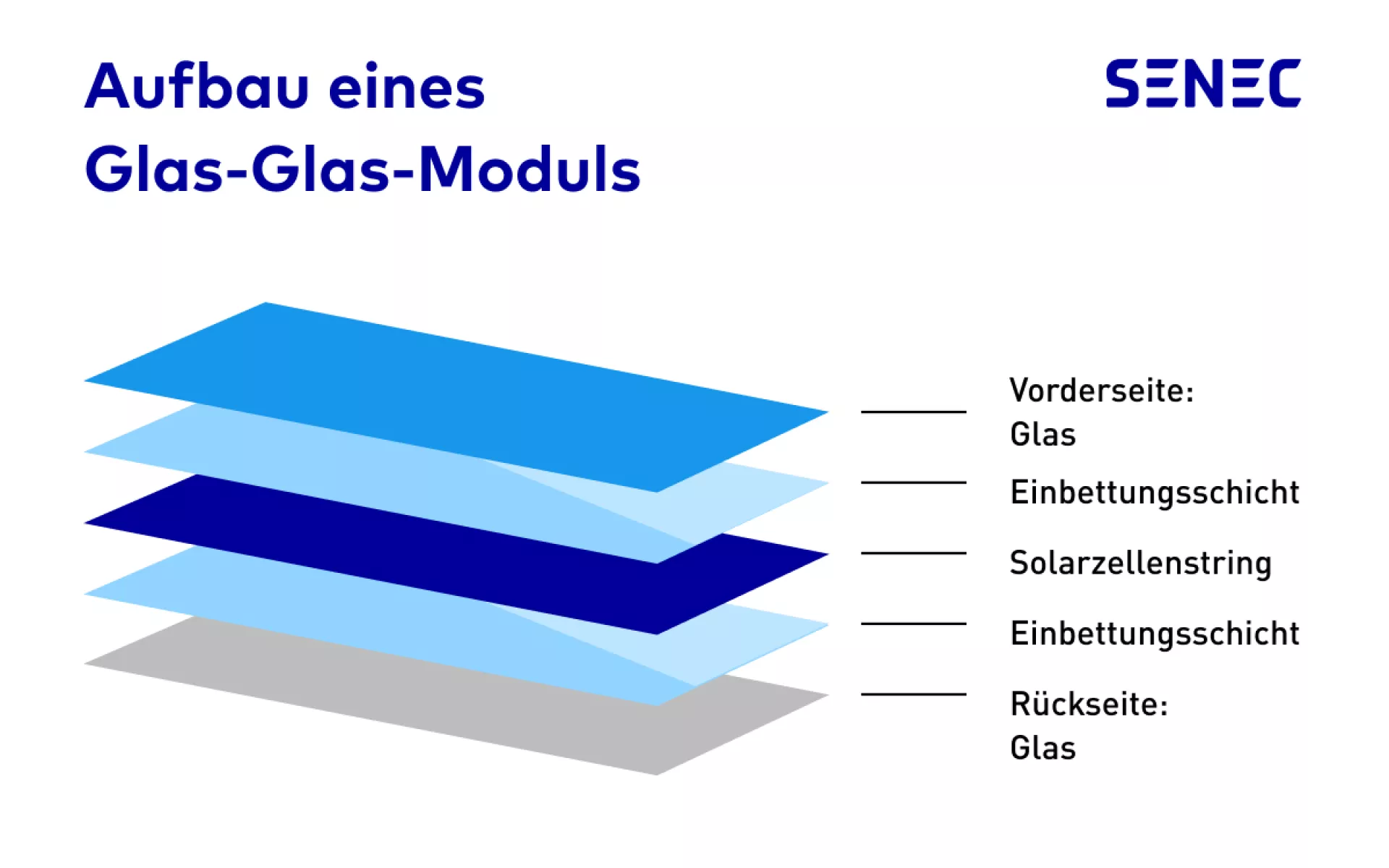 Glas-Glas-Module: Wie effizient sind sie wirklich?