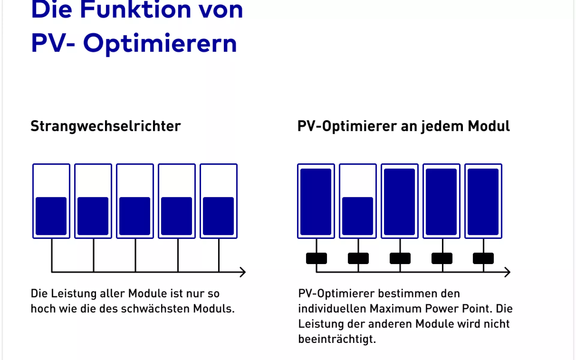PV-Optimierer: Wann lohnt er sich? Was muss ich beachten?