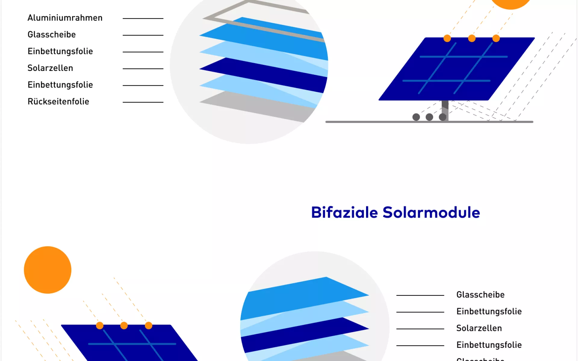 Bifaziale Module: Ist doppelseitige PV das Zukunftsthema?