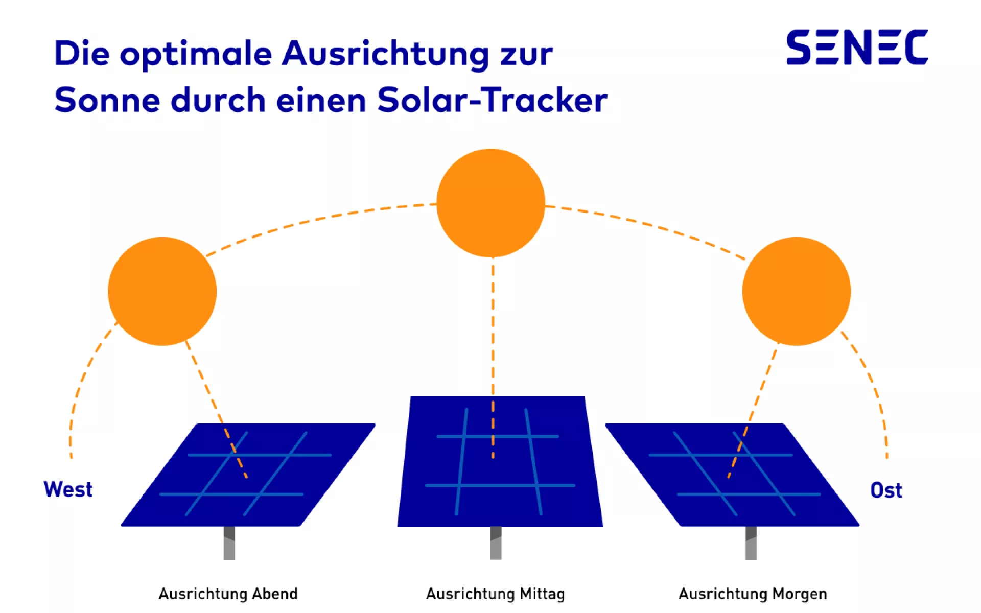 Solar-Tracker: Mehrertrag mit dynamischer Modul-Ausrichtung