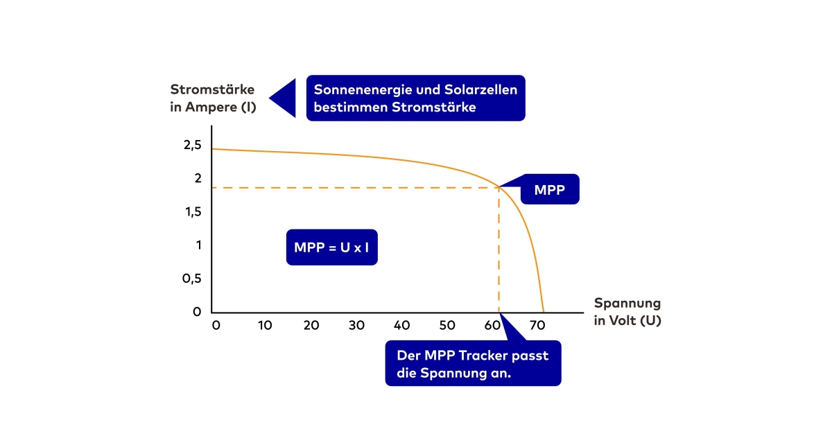 MPP-Tracker: Optimieren Sie die Leistung Ihrer PV-Anlage