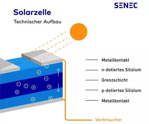 Photovoltaik: Alles, was Sie wissen müssen