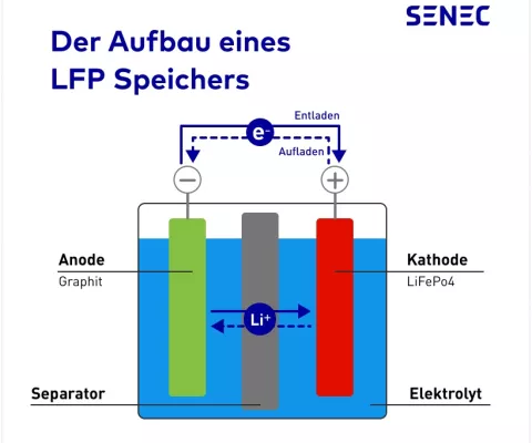 LFP-Akku: Der ideale Batteriespeicher?