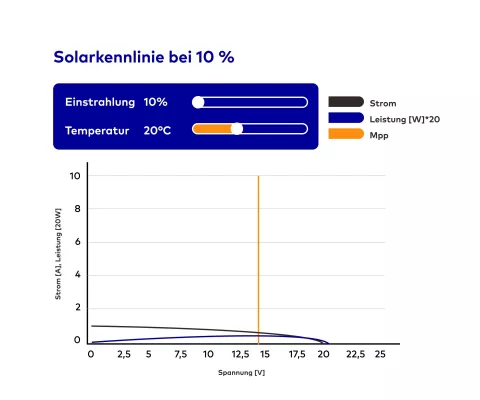 MPP-Tracker: Optimieren Sie die Leistung Ihrer PV-Anlage