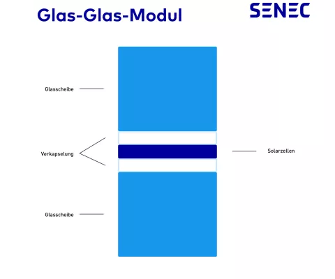 Glas-Glas-Module: Wie effizient sind sie wirklich?