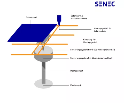 Solar-Tracker: Mehrertrag mit dynamischer Modul-Ausrichtung