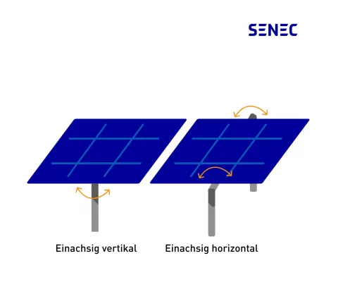 Solar-Tracker: Mehrertrag mit dynamischer Modul-Ausrichtung