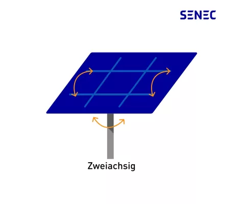 Solar-Tracker: Mehrertrag mit dynamischer Modul-Ausrichtung